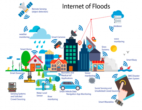 What is Internet of Floods? | UNESCO Chair on Water-related Disaster ...
