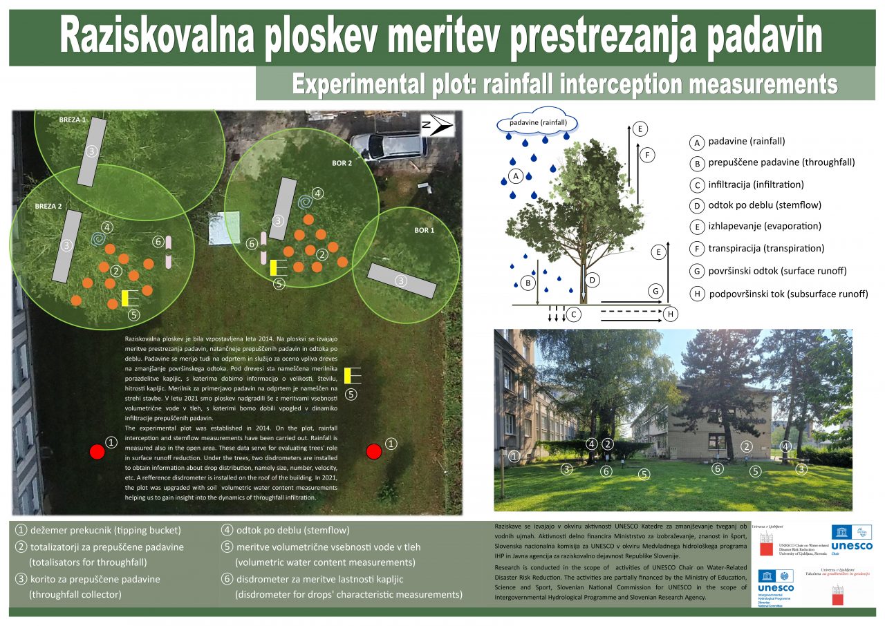 Experimental plot: rainfall interception | UNESCO Chair on Water ...